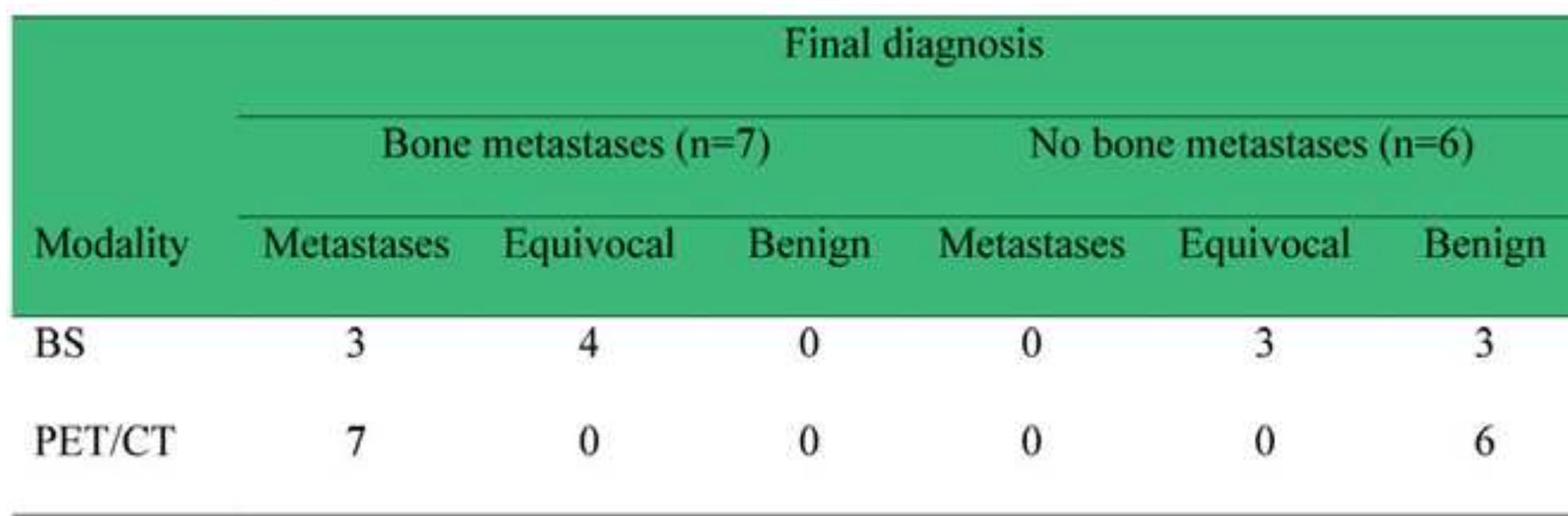 Table 1 - A Comparison of Bone Scan Using between F-18 NaF