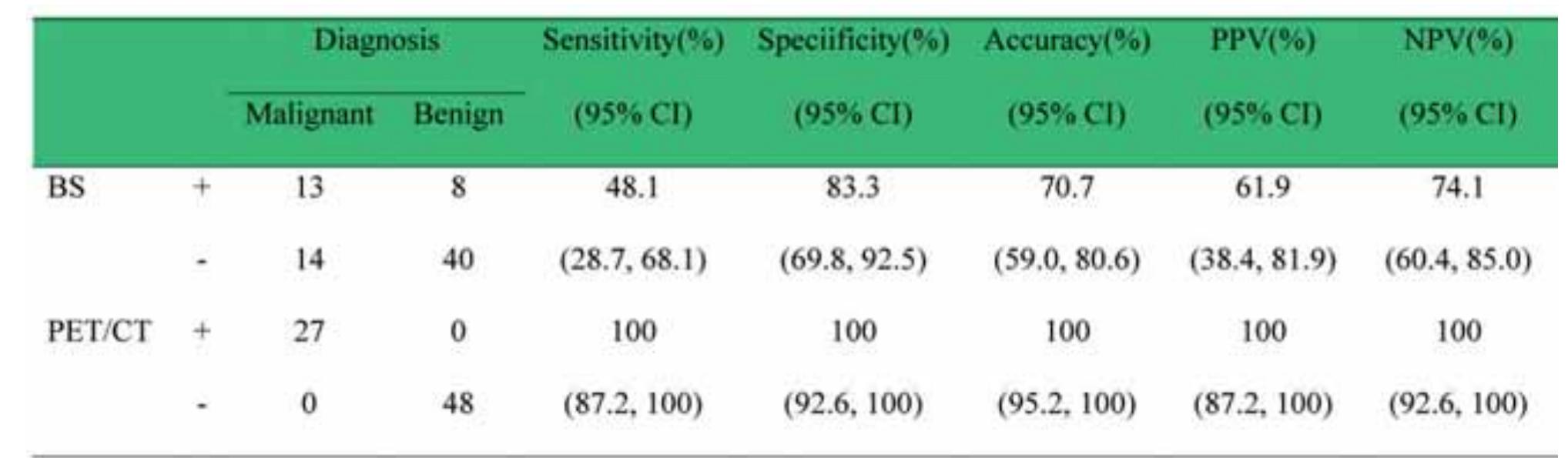 Table 3 - from A Comparison of Bone Scan Using between F-18
