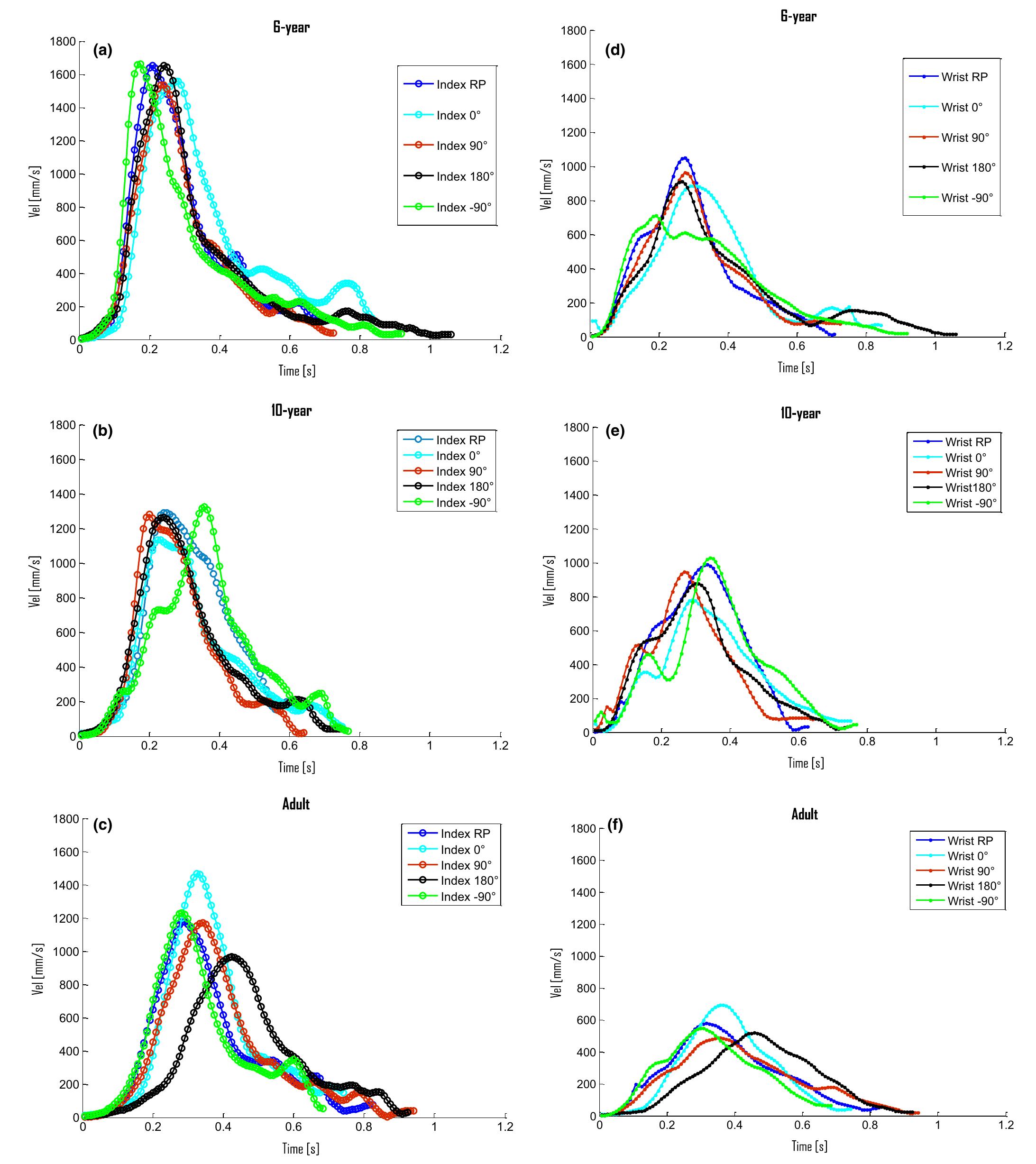 Examples of (a-c) index finger, and (d-f) wrist velocity