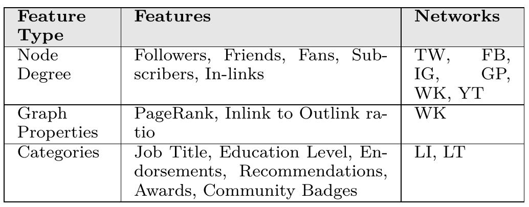 I: types of long-lasting features table ii: common