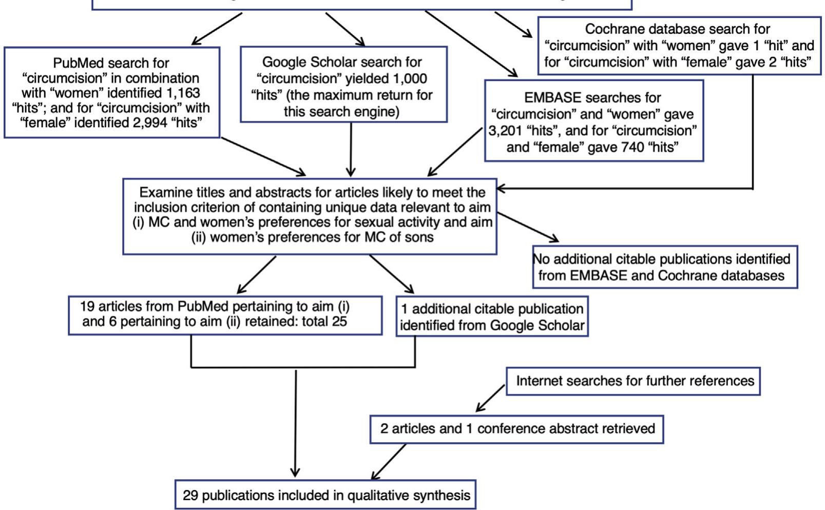 Prisma flow chart showing the reference retrieval strategy