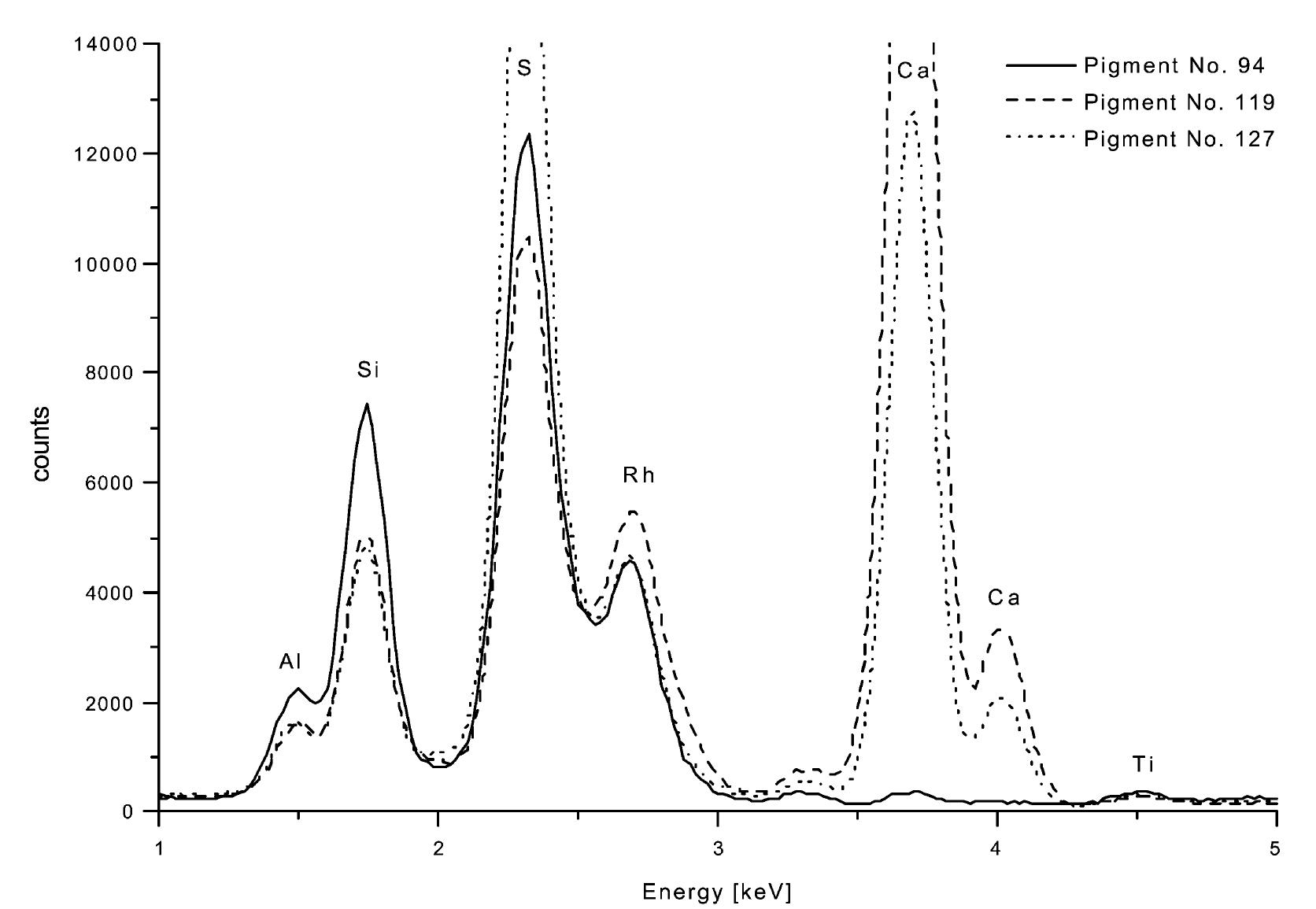 ‘ig. 1. xrf spectra of ultramarine samples no. 94, 119 and