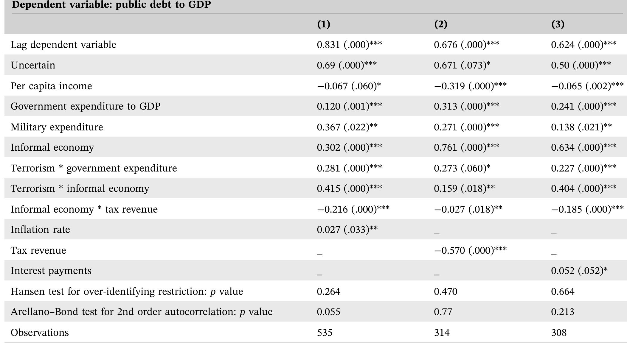 Note: ***, ** and * indicate statistical significance at the
