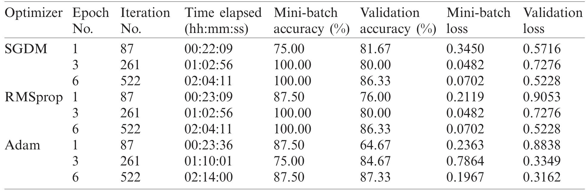 Model performance using sigmoid activation function with a 8