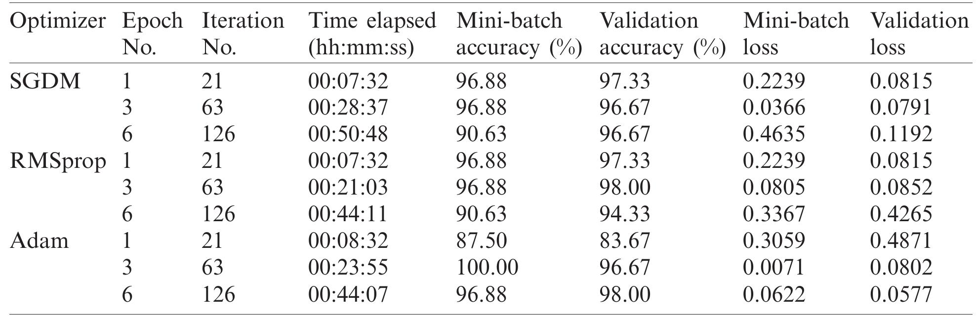 Model Performance Using Sigmoid Activation Function With A