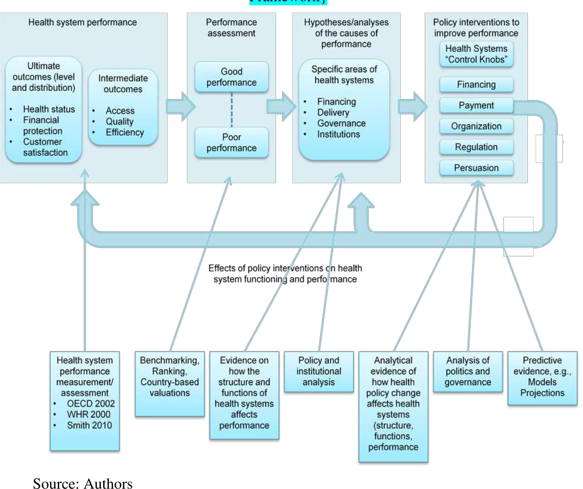 Beginning on the left side of the diagram, the assessment of
