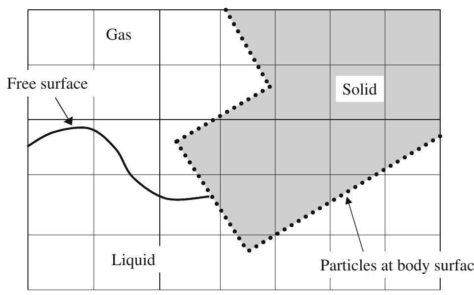 Concept For The Cartesian Grid Approach Conservative