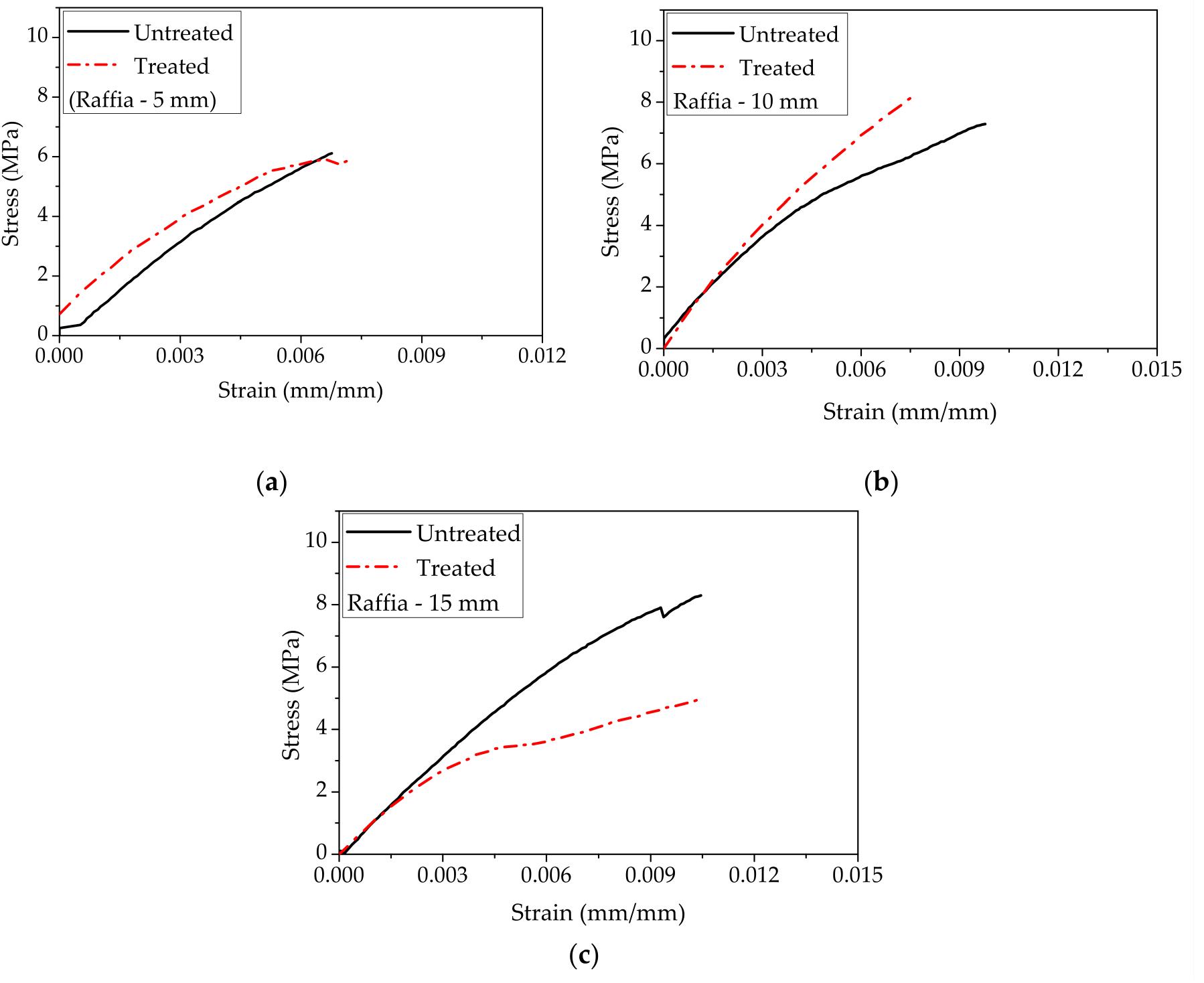 Stress-strain curves of raffia fiber composites under alkali