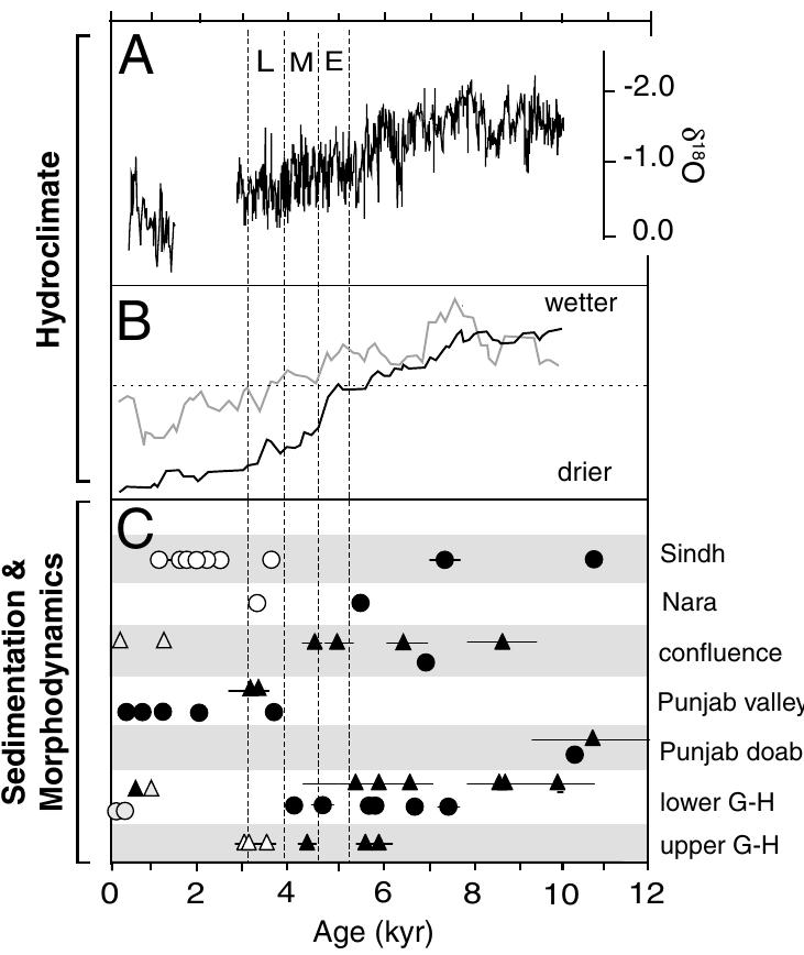 Palaeo-hydroclimate reconstructions and sedimentary activity