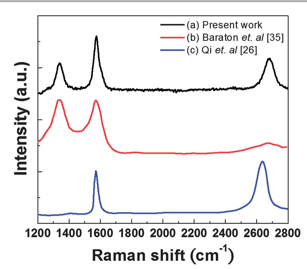 Comparison of the raman scattering spectra of the few-layer