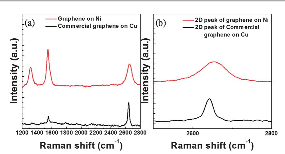 (a) raman scattering spectra of the graphene samples grown