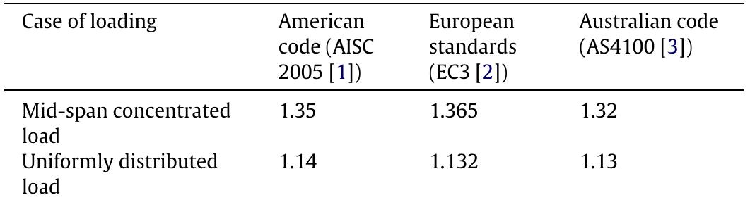Comparison between moment-gradient coefficient values