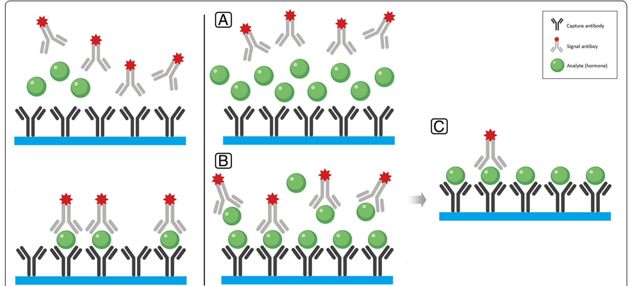 Illustration of the high dose hook effect. the left panel