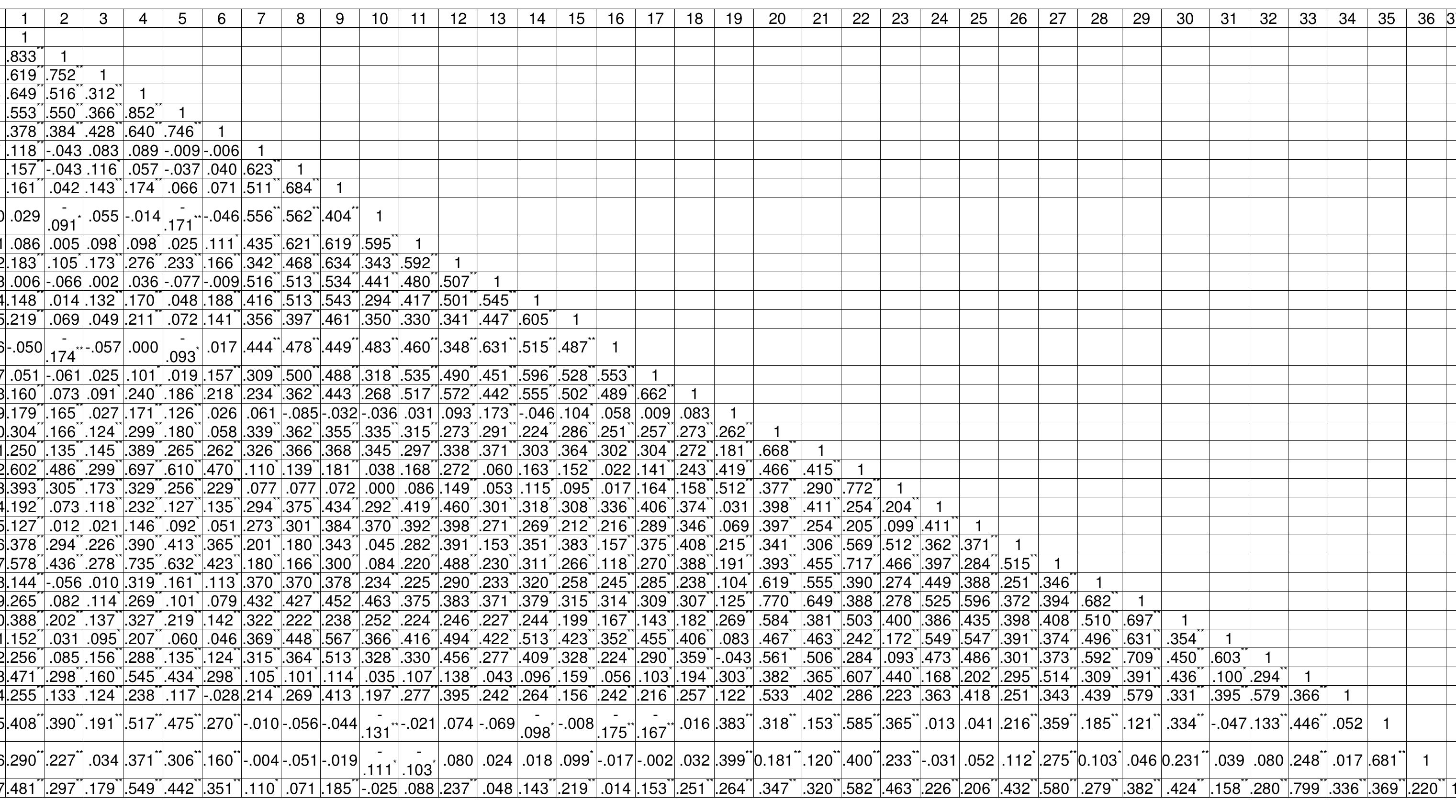 Table 8 - Analysis of Hand Anthropometric Dimensions of Male