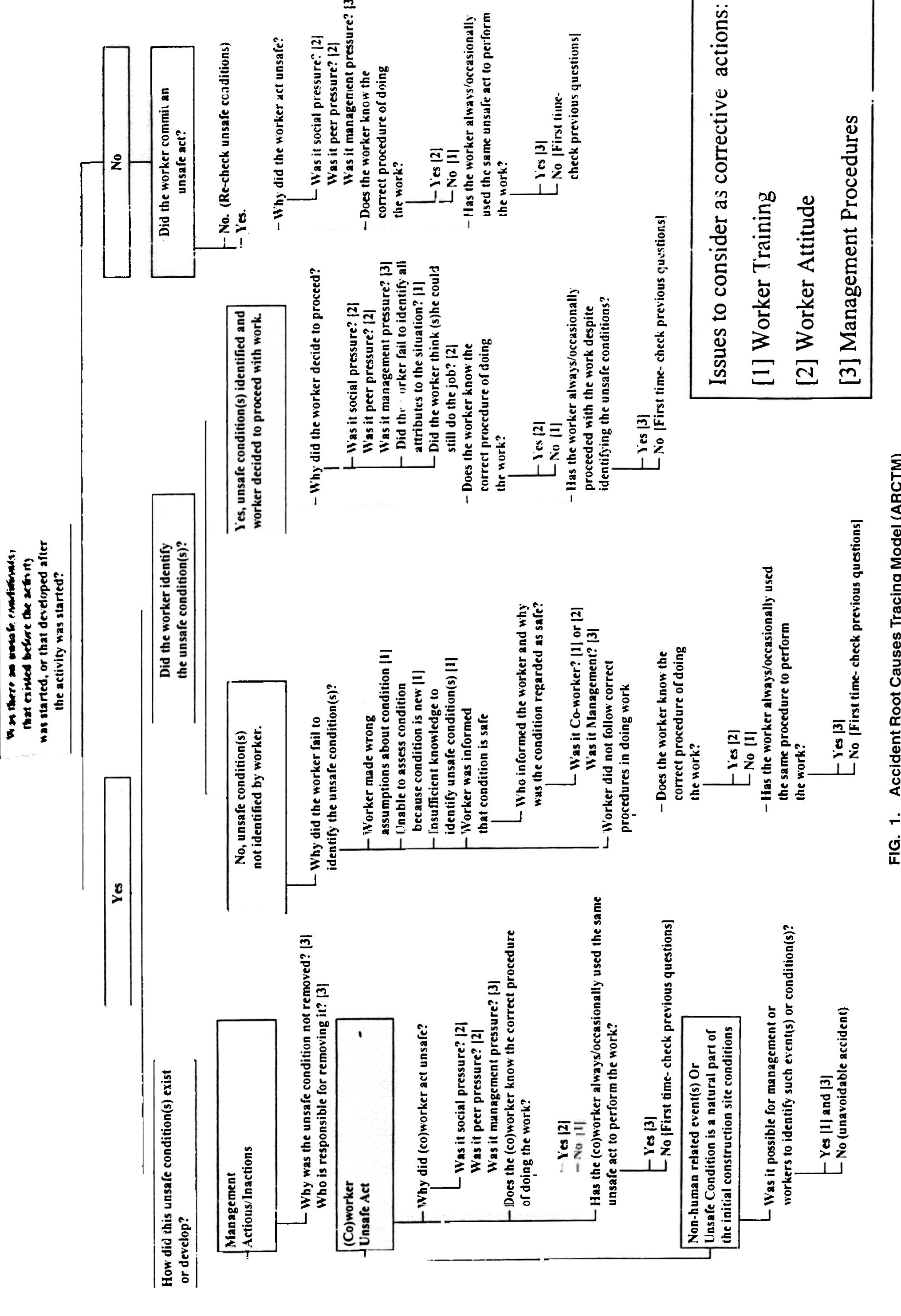 Figure 1 - Identifying root causes of construction accidents Figure 1 - Identifying root causes of construction accidents