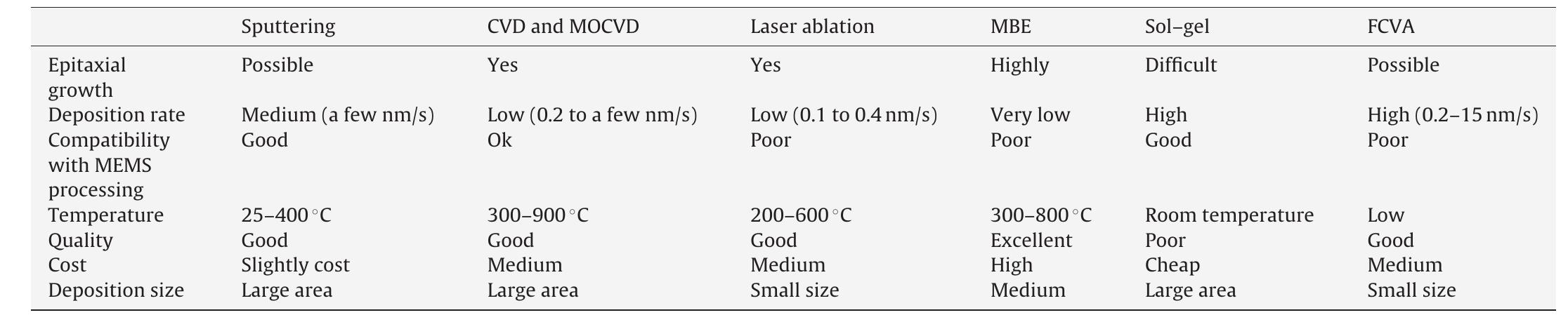 A comparison of different types of deposition methods. table