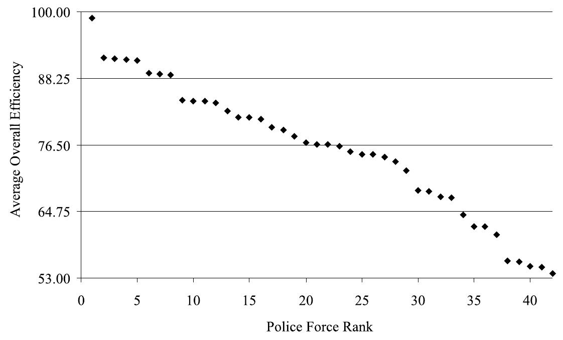 Efficiency ranking of english and welsh police forces. l.
