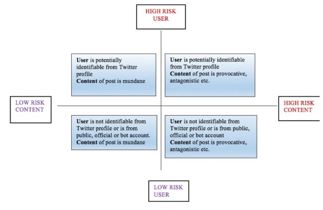 Proposed risk assessment matrix for tweets