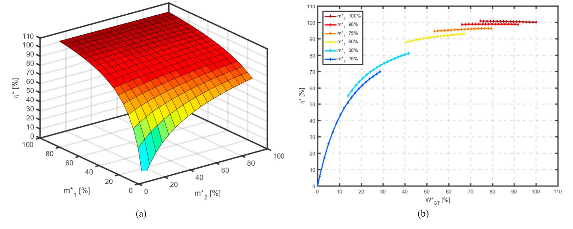 Shows the power trend for the whole engine (a), for the hpt