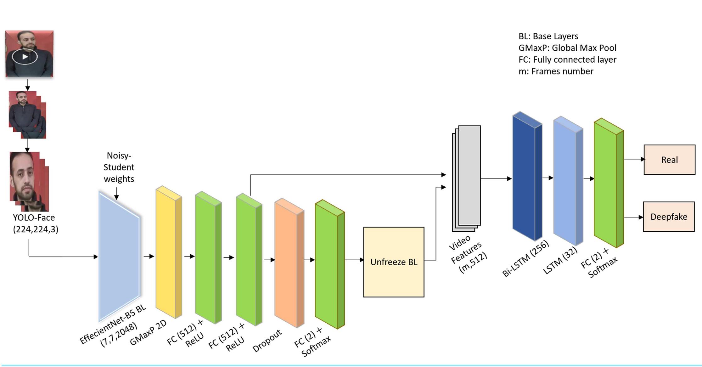 ‘igure 1 the yolo-crnns deepfake detection system