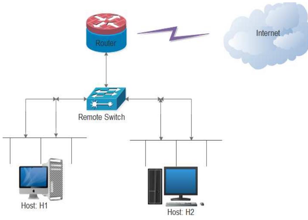 Set up of the conventional network architecture as emulated