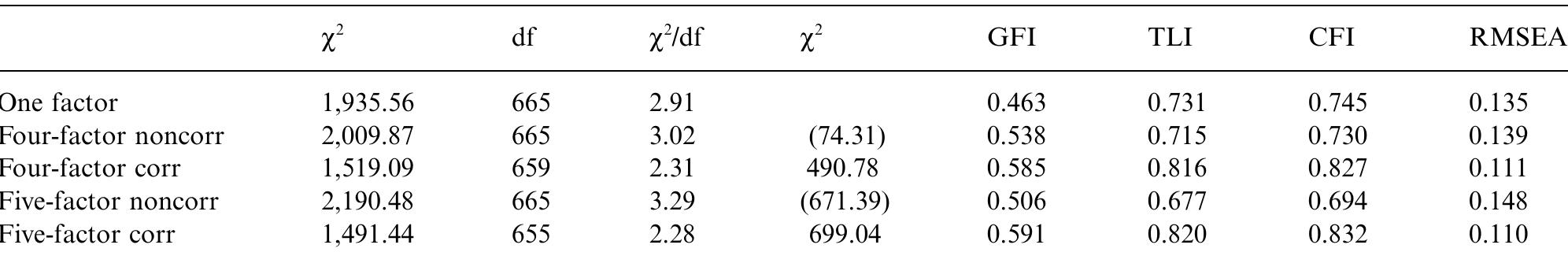 Confirmatory factor analysis based on aggregated response