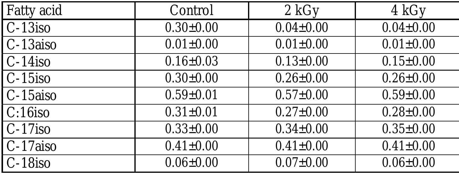 Branched fatty acids, g/100 g fat. table 5. groups fatty