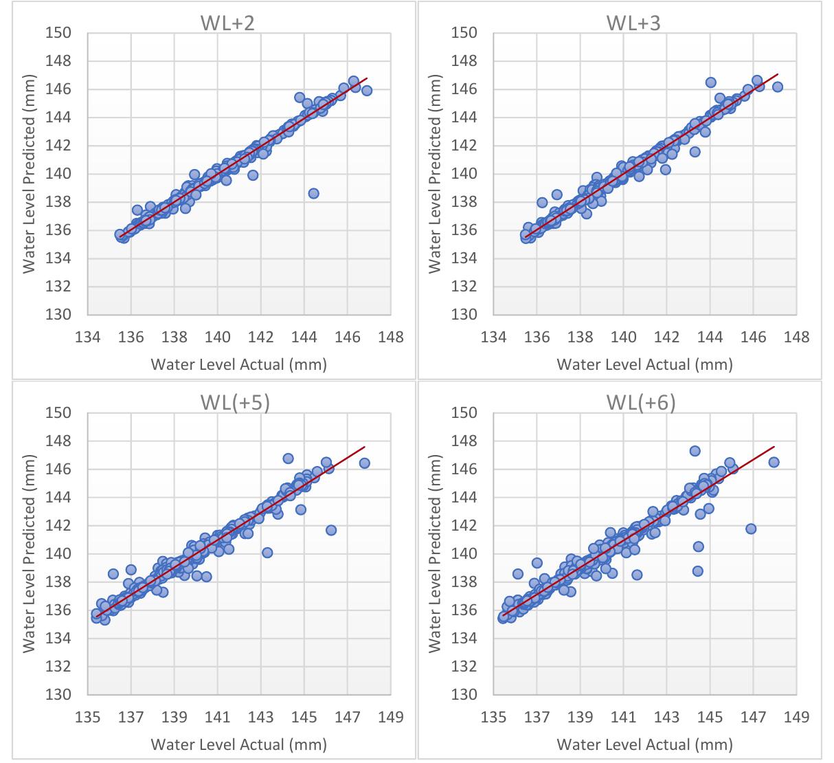 A2. scatter plot of water level actual versus water level