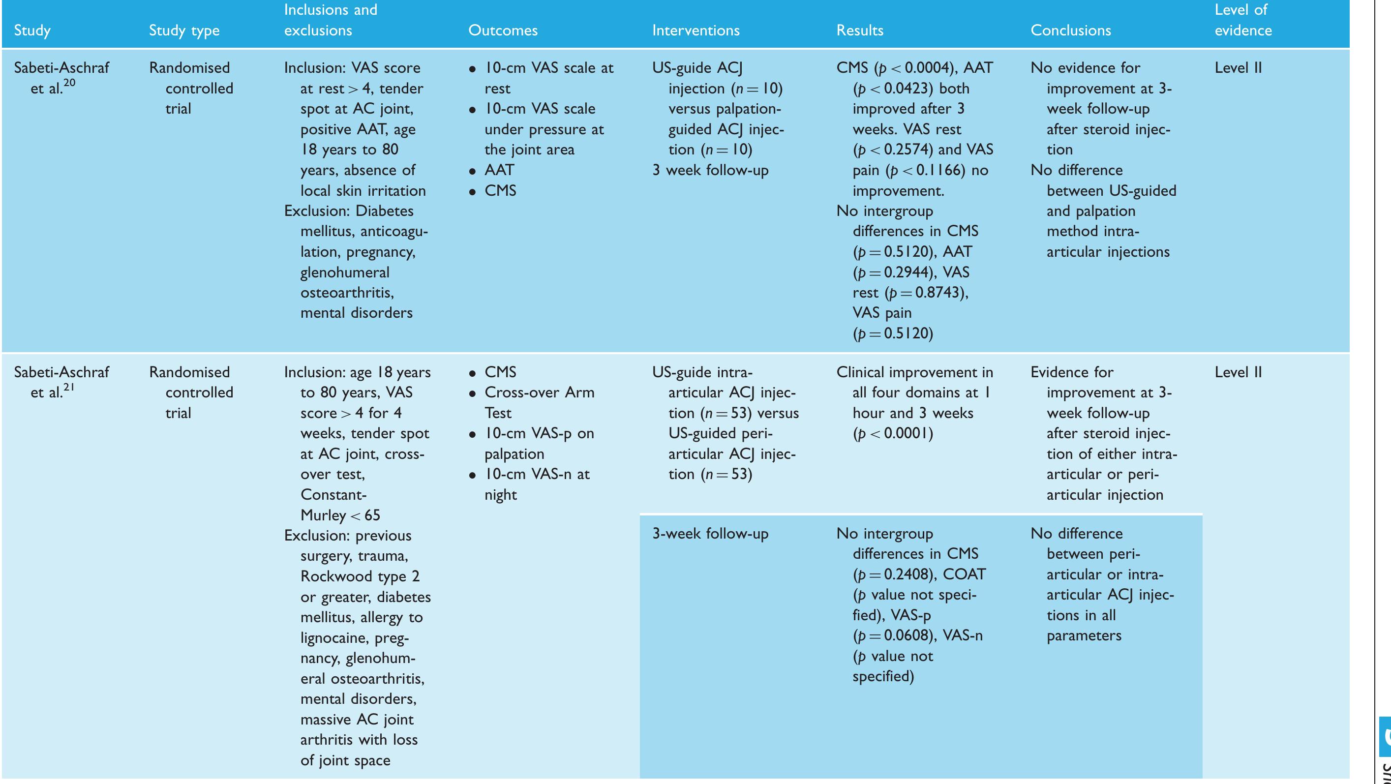 Acj, acromio clavicular joint; aat, arm adduction test;