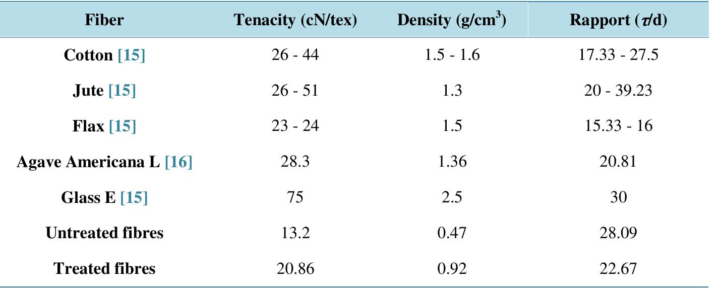 Vegetable fibers compared to 7/d ratio. pil-un spectra of
