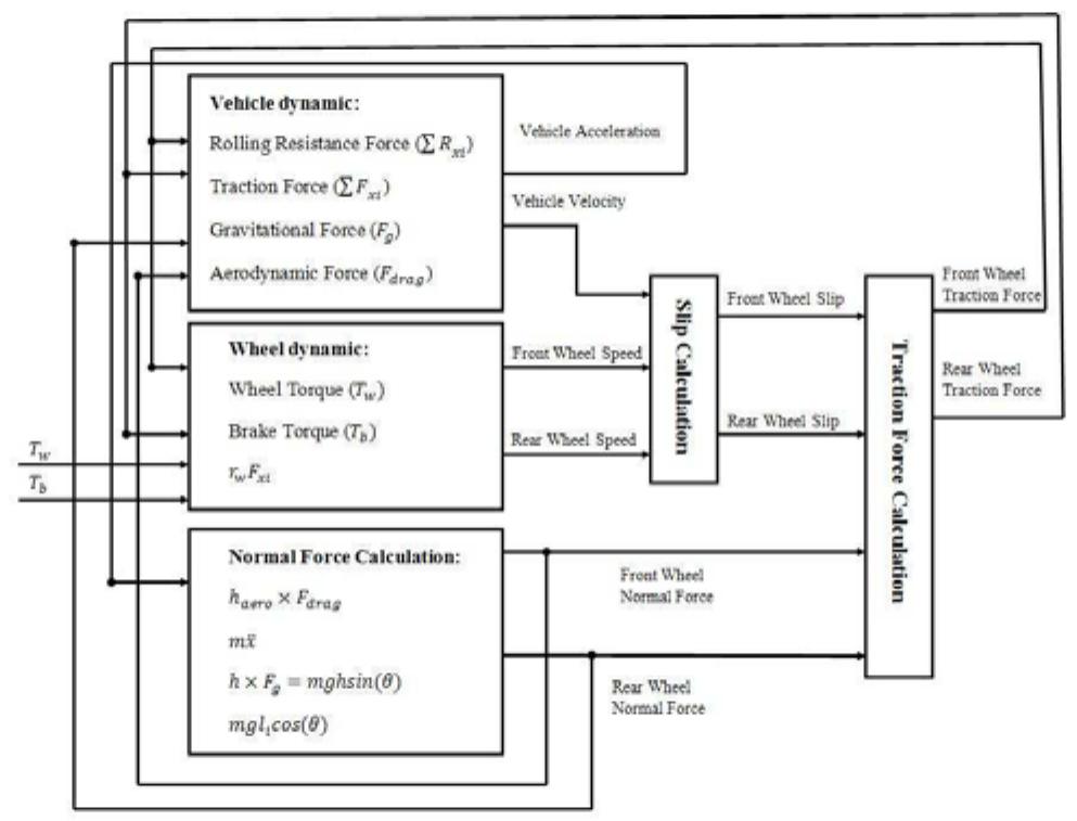 Figure 7 - Longitudinal vehicle dynamics using
