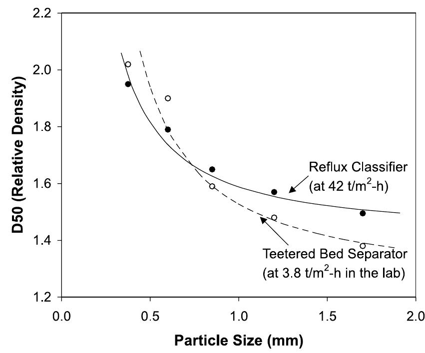 Variation of dso with particle size. a comparison between