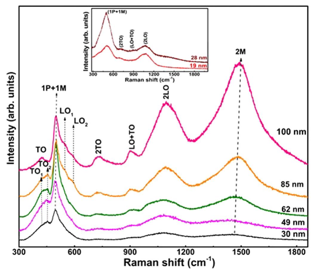 Raman spectra of nio nanoparticles showing the various modes