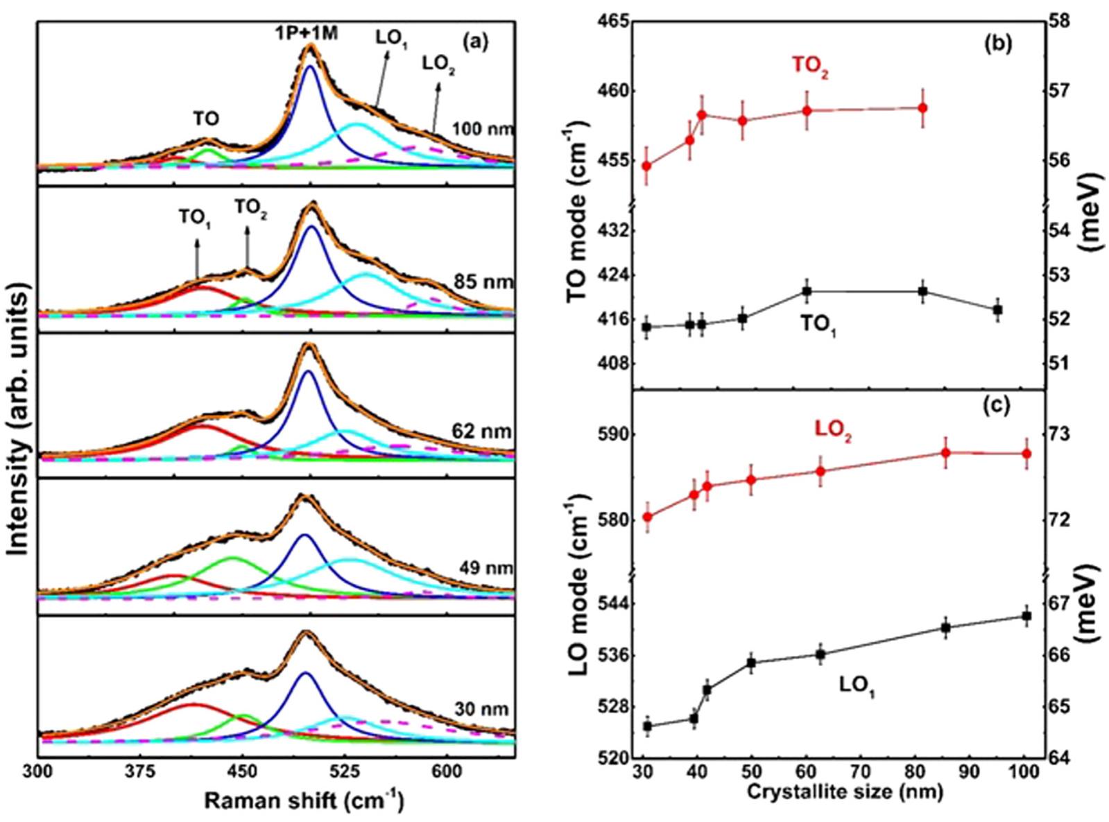 (a) deconvolution of the raman spectra of nio nanoparticles