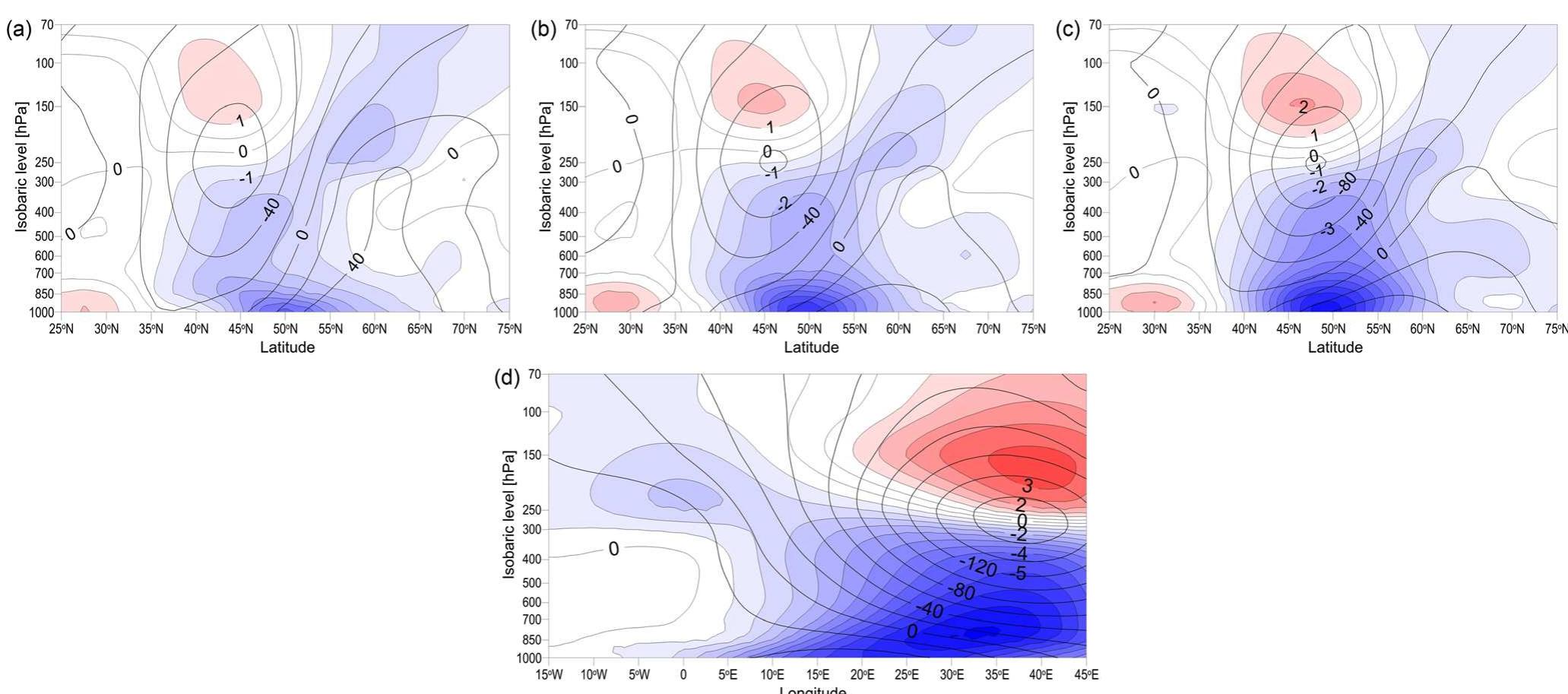 Vertical cross sections through the troposphere with mean