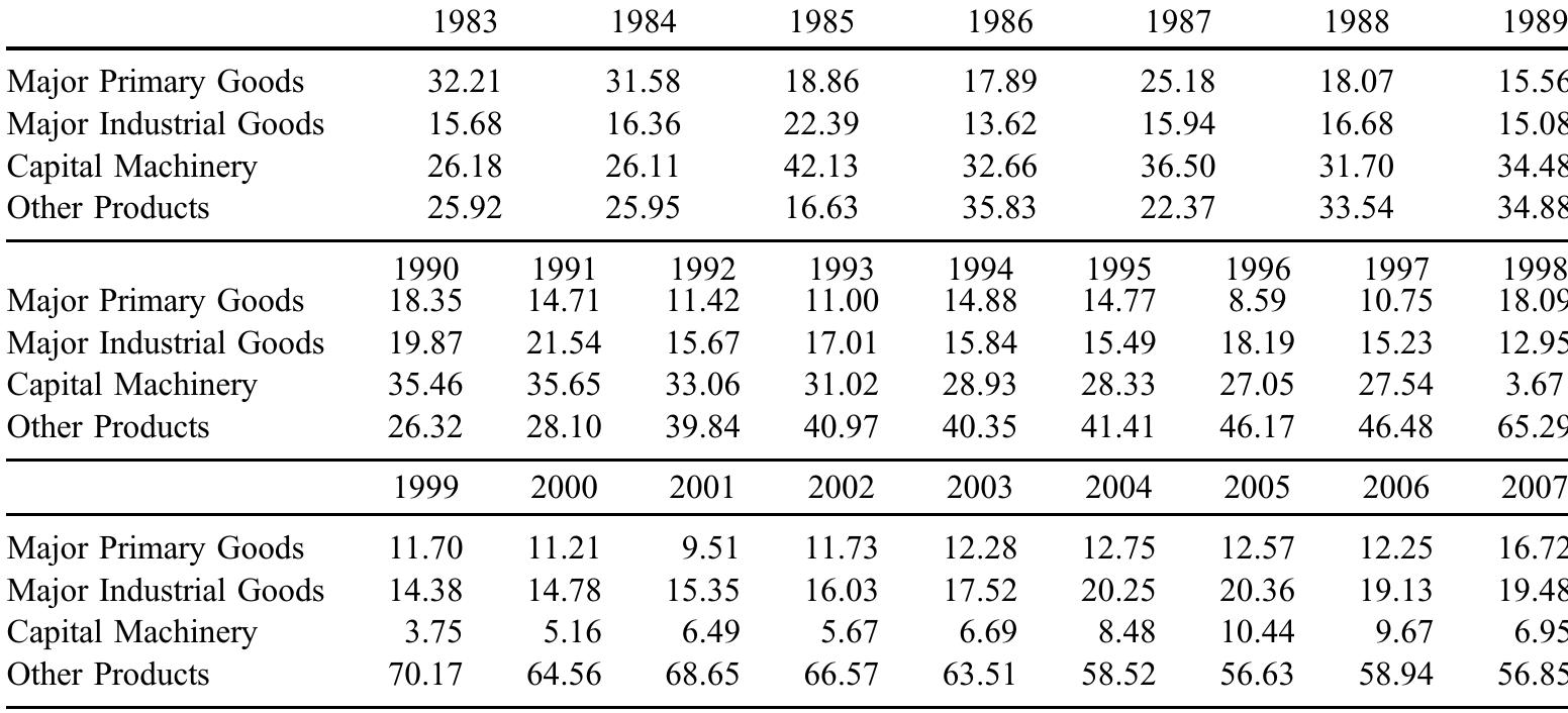 Note: every year represents a financial year which starts
