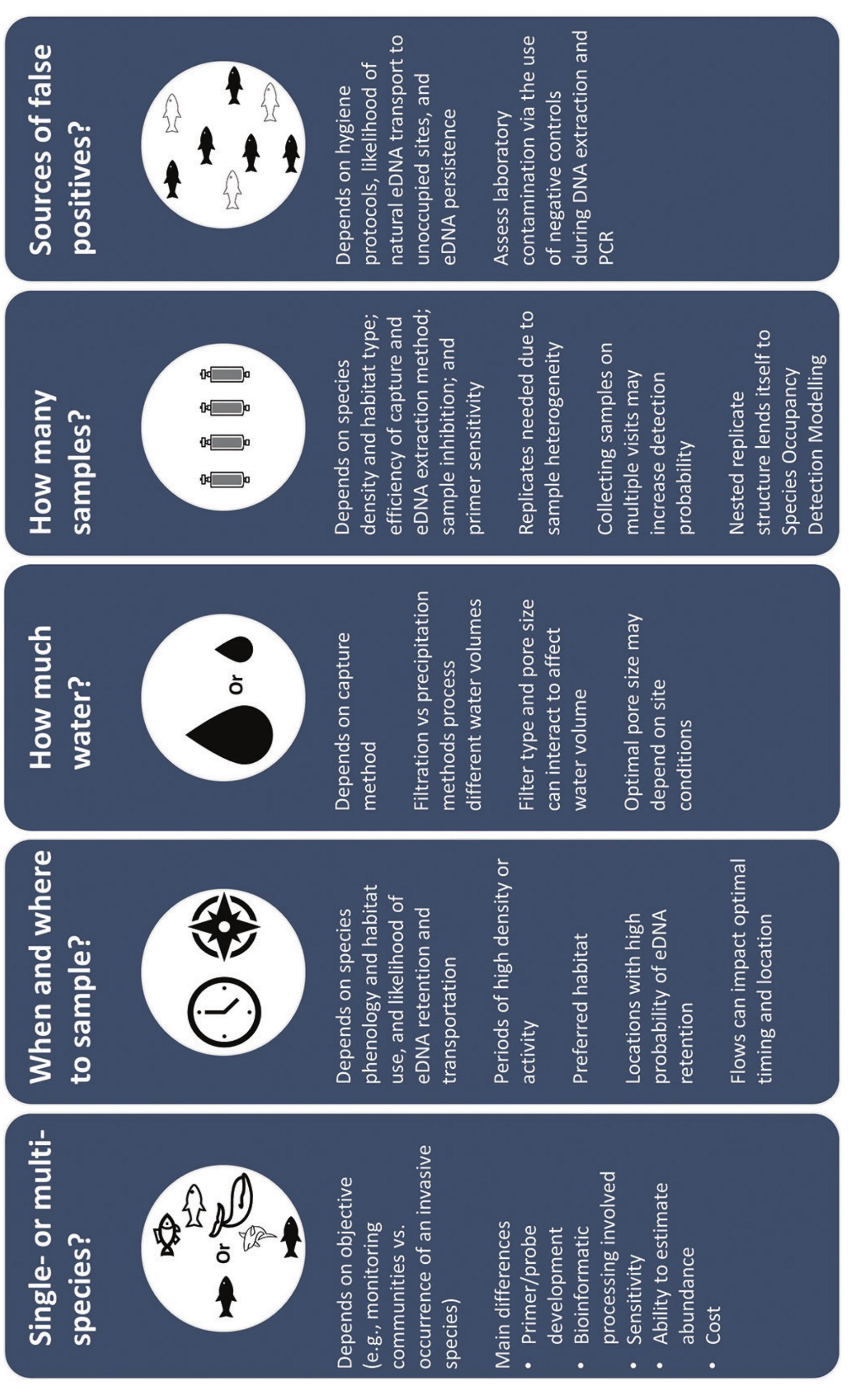 |. key methodological considerations for edna sampling in
