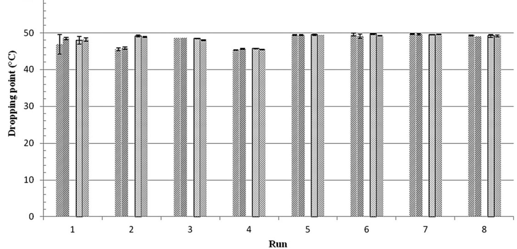 Mean margarine fpb dropping points (°c) for the runs [1-8]