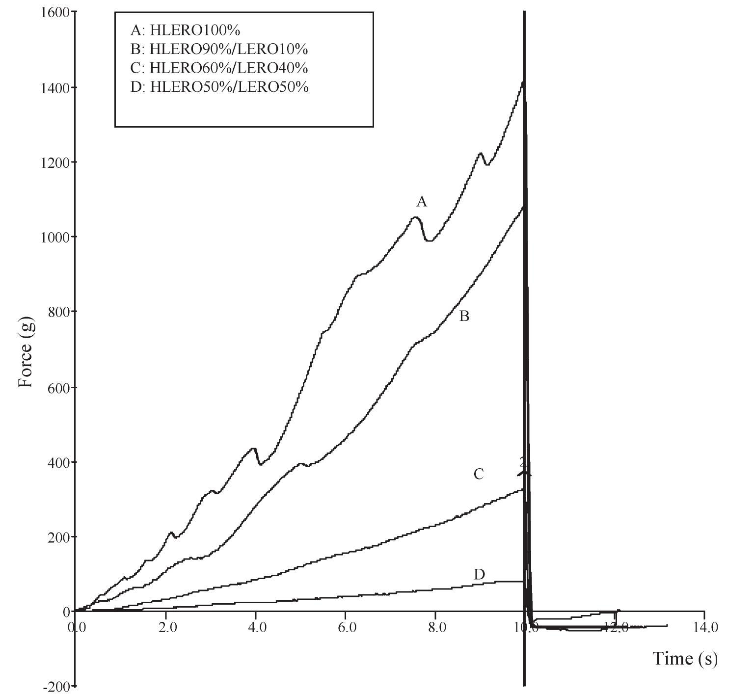 Typical curves obtained by penetration test (for description