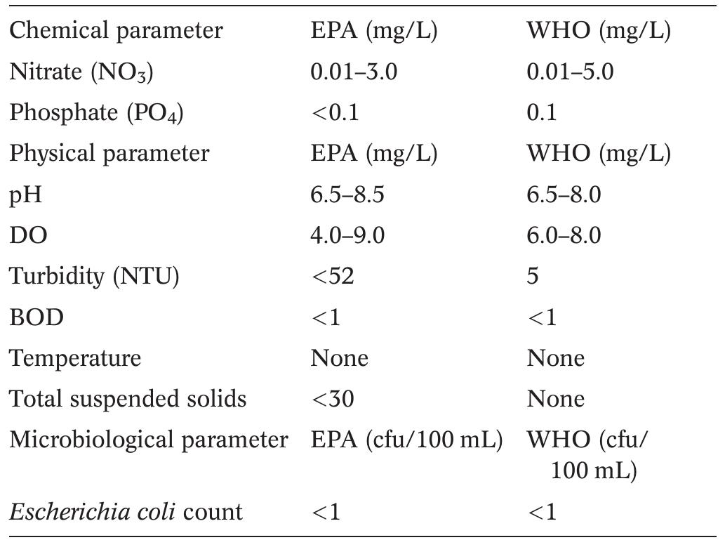 Optimal drinking water standards table 1 | a comparison