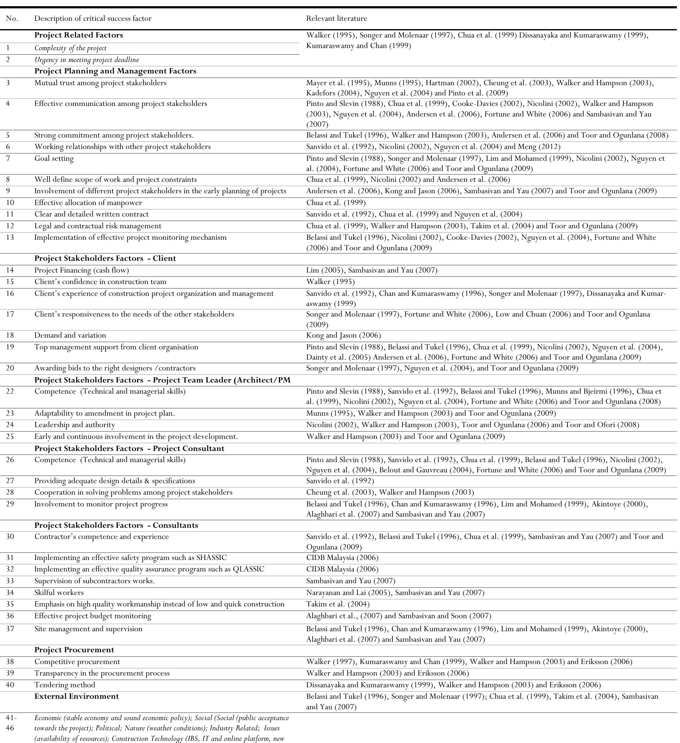 List of critical success factors developed from the