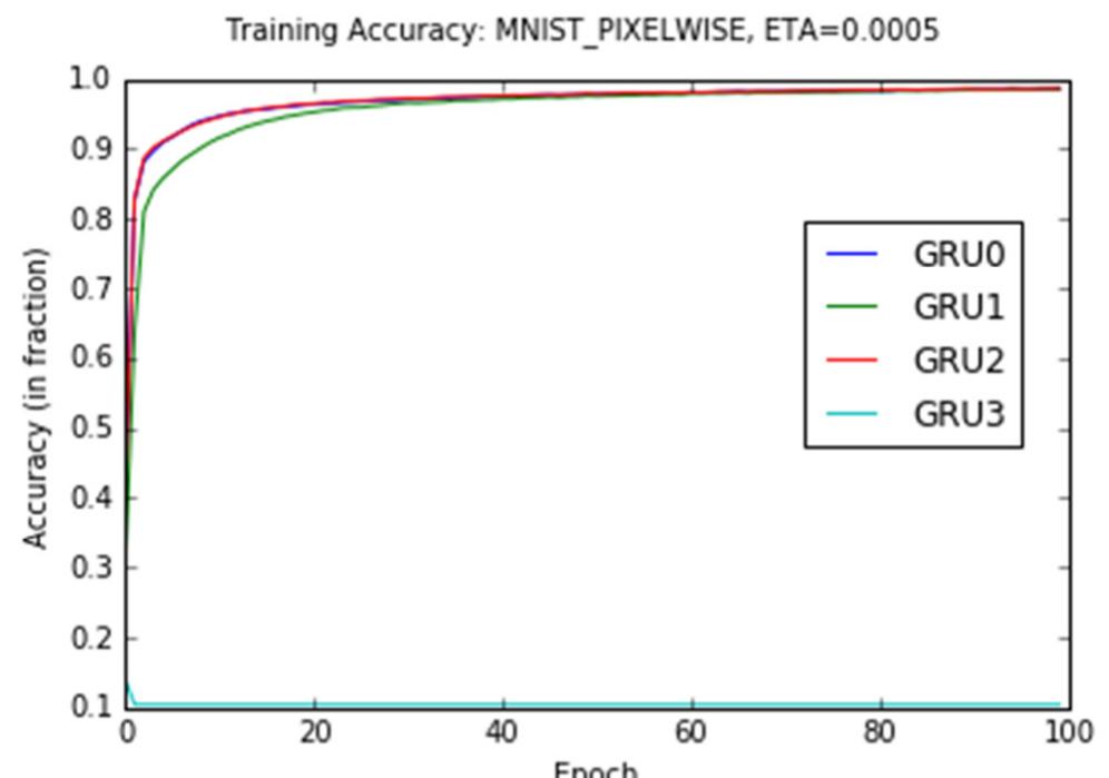 Training accuracy of gru0, gru1, gru2 and gru3 on mnist