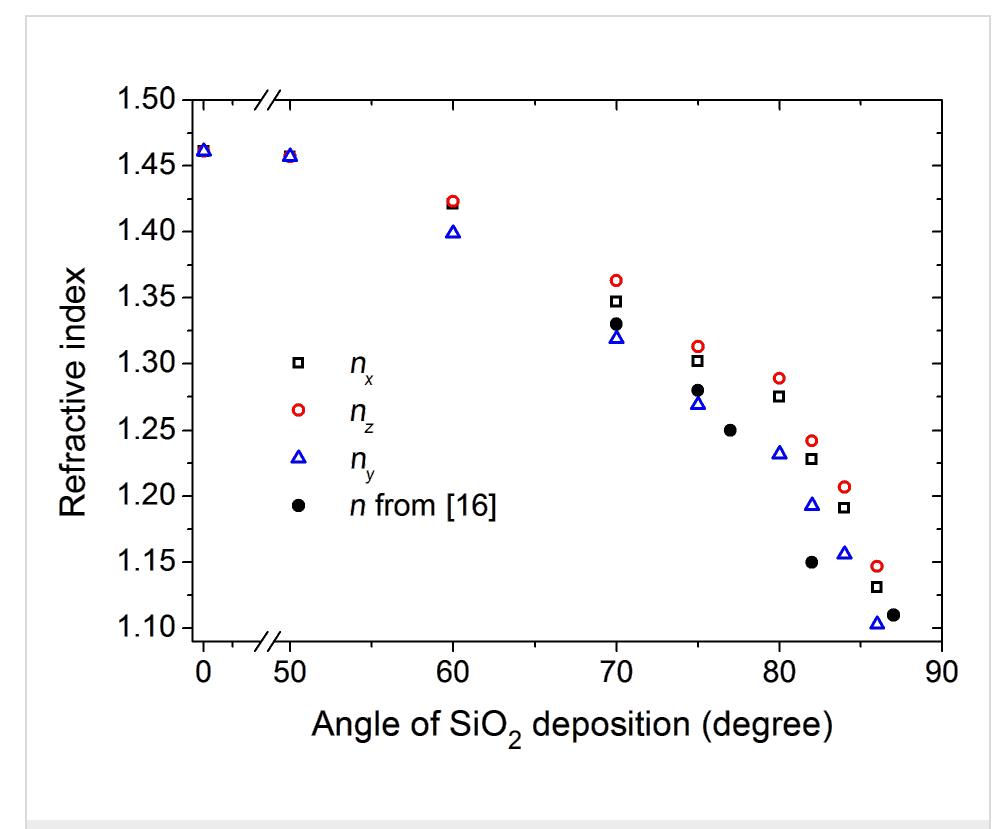 The anisotropic refractive index (nonfilled symbols) of