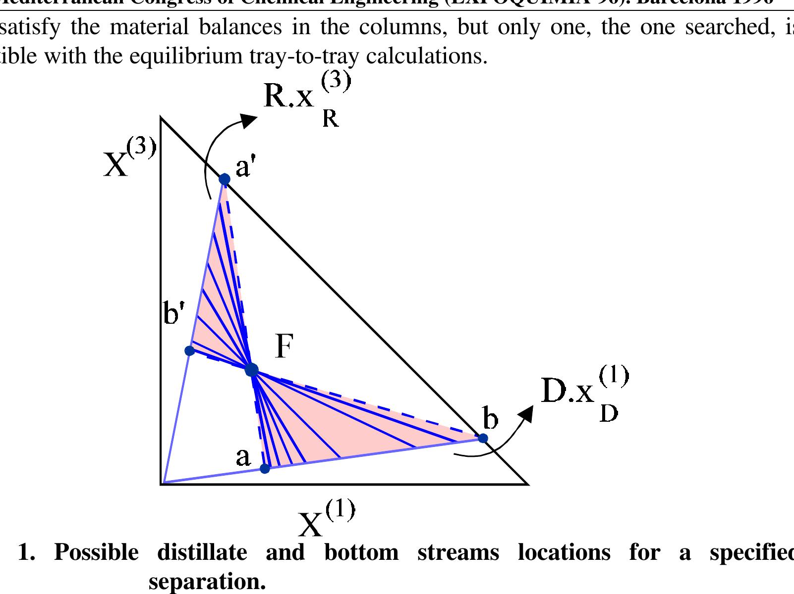 Figure 1 - Procedures for Minimum Reflux Ratio Calculation