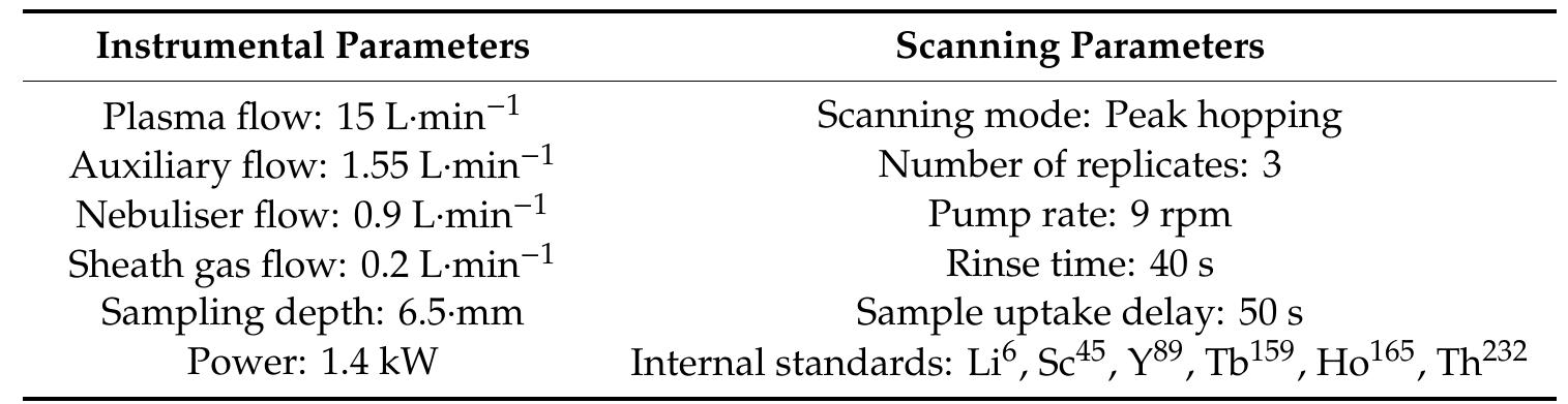 Ion-coupled plasma mass spectrometer (icp-ms) settings.