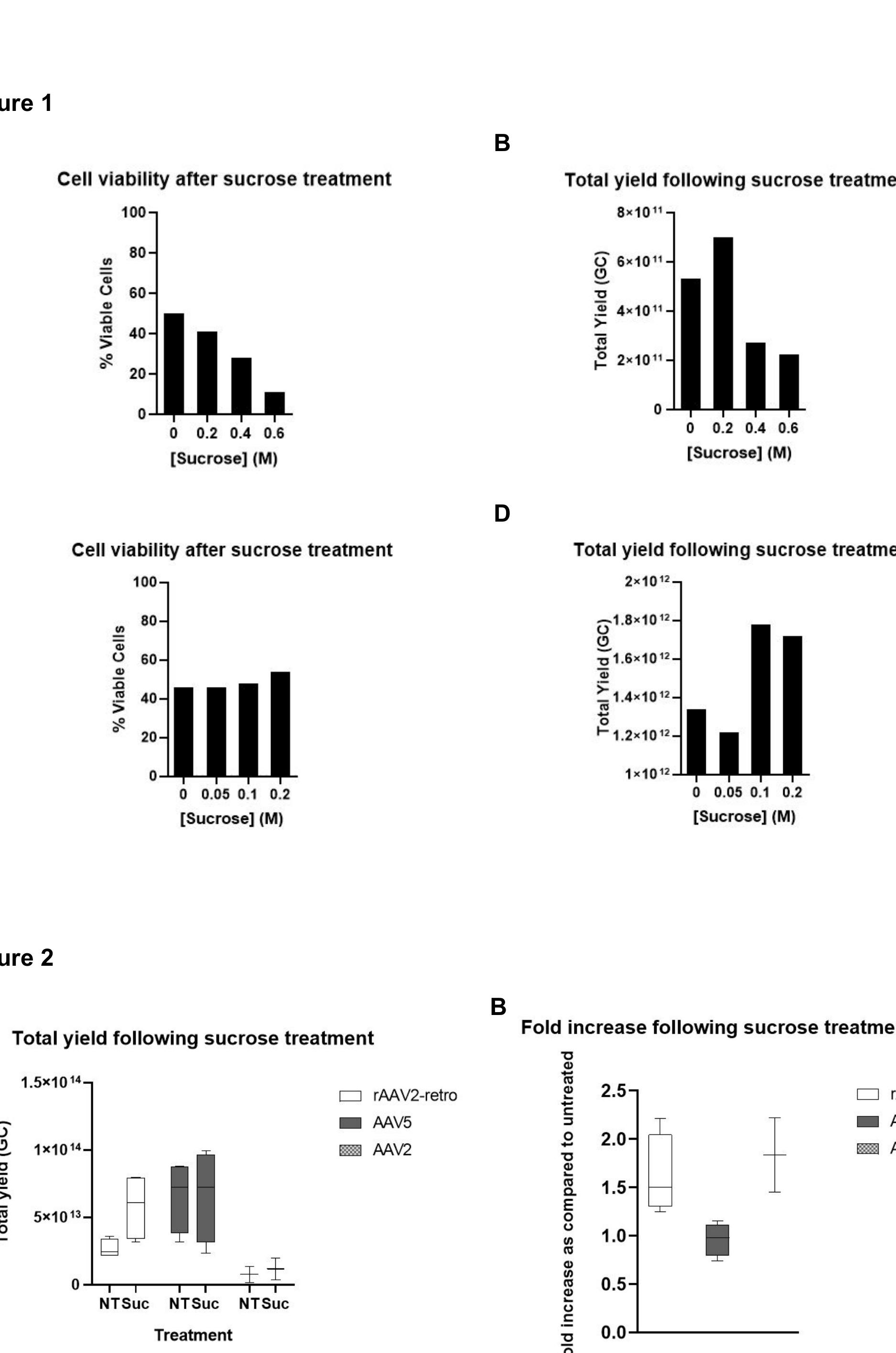 Figure 1 - Improved yield of AAV2 and rAAV2-retro serotypes