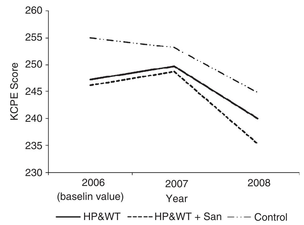 Kenya certificate of primary education test results by