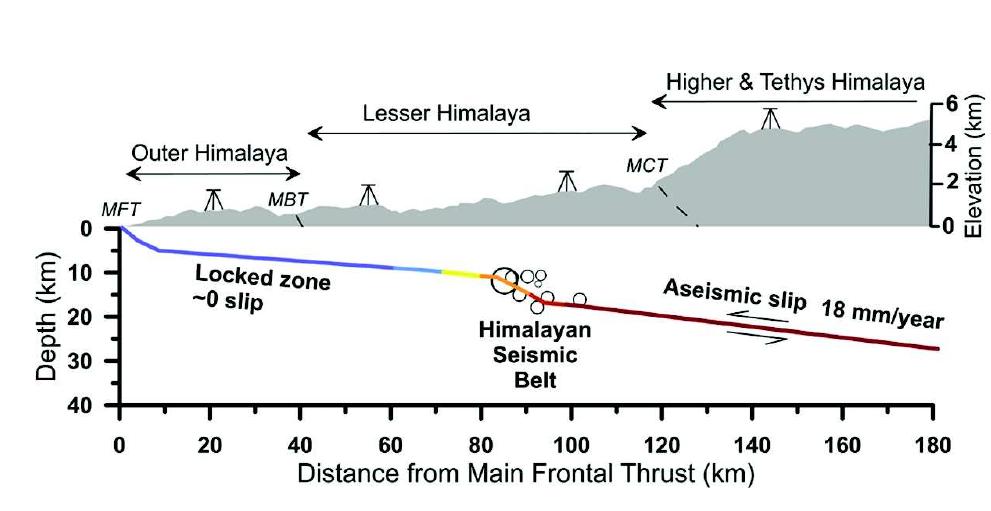 A simplified vertical cross section across the himalaya