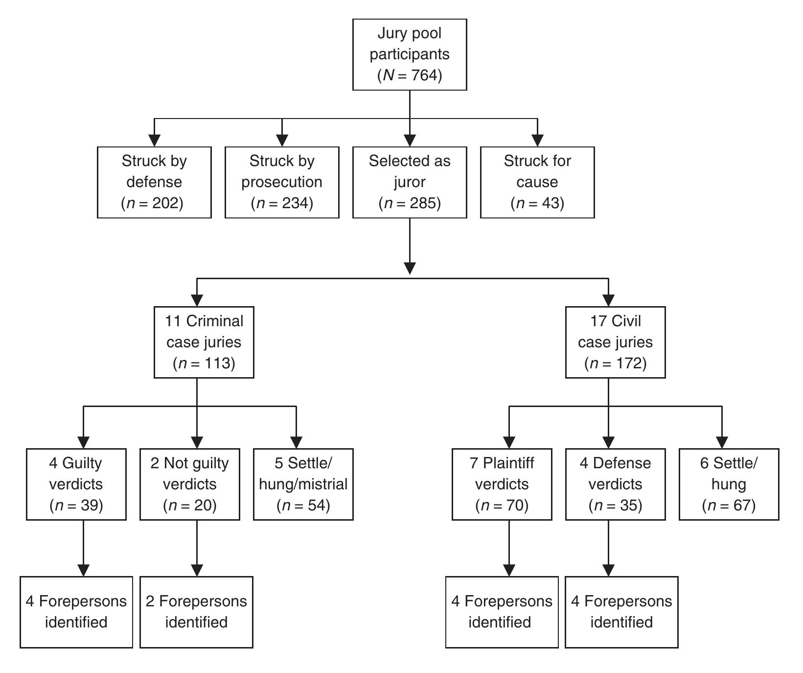 Igure 1: flowchart explaining how the jury pool members