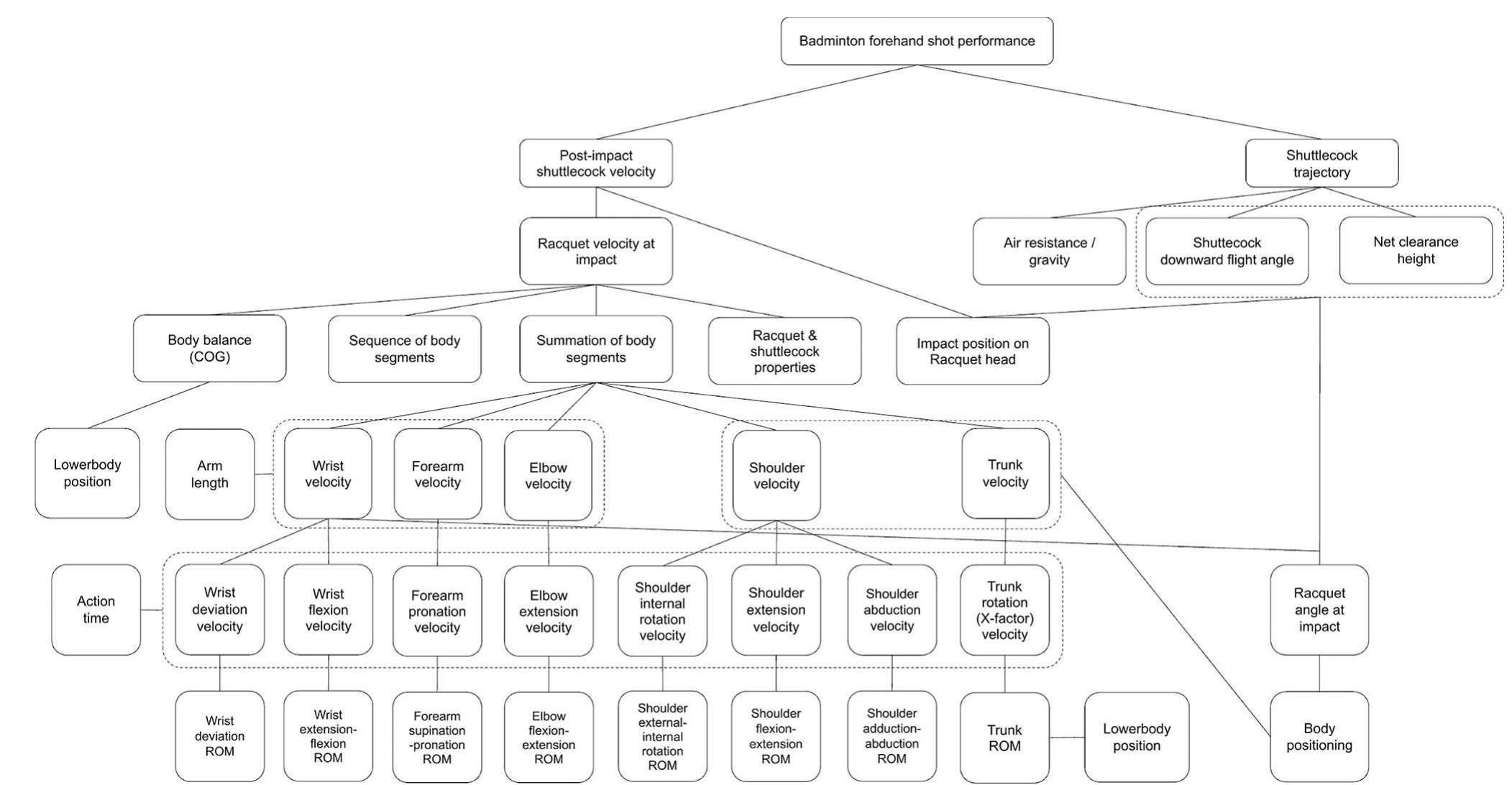 Performance outcome model of badminton forehand shot